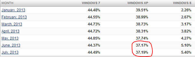 Time to check on Windows XP’s share decline | Browsium – Browser ...